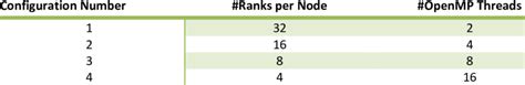 Configuration Alternatives For Benchmarking The Hybrid Mpiopenmp