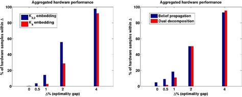 Frontiers Discrete Optimization Using Quantum Annealing On Sparse