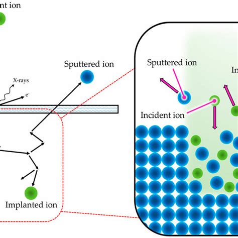 Schematic Representation Of Ion Solid Interactions Which Is The