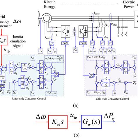 Traditional Inertia Emulation Function Within A Wind Turbine A