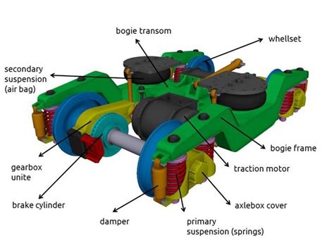 Bogie Frame Design And Components Elsayed Rashed Posted On The Topic