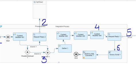 Soap And Rest Adapters In Sap Cpi Shift Gearx