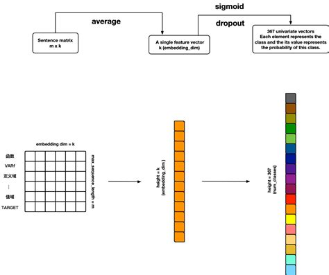 Multi Label Text Classification About Muti Label Text Classification Based On Neural Network