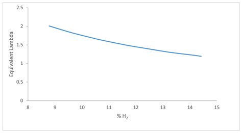Hydrogen Gas Blending In Gasoline Gdi Engines Combustion Analysis And Emission Control