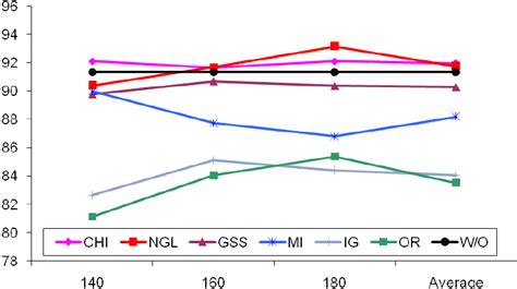 1 Macro Averaging Precision Values For Svm Classifier With The Six Fss