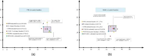 Figure 10 From Wi Fi Based Indoor Localization With Interval Random Analysis And Improved
