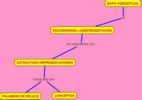 Mapa Conceptual 2