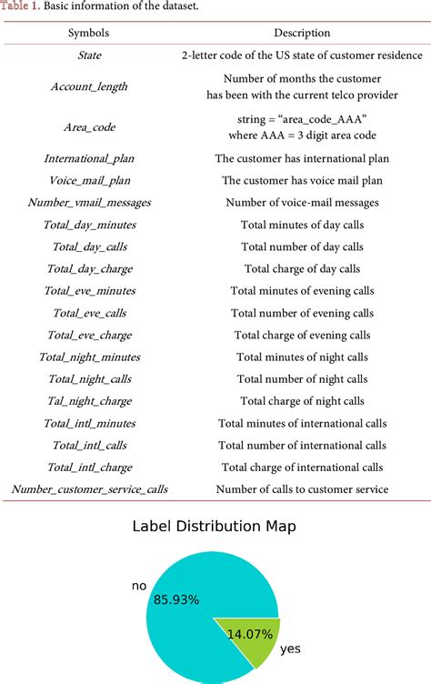 Table 1 From Research On Telecom Customer Churn Prediction Based On Ga
