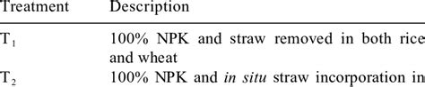 Treatment Combinations Used In Rice Wheat System Download Scientific