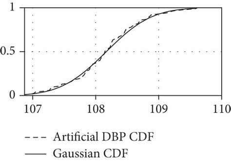 These Figures Is The Cumulative Distribution Function Cdf Of The
