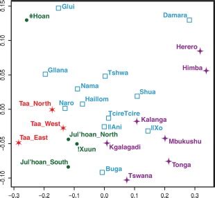 Multidimensional Scaling plot based on ΦST distances Population Download Scientific Diagram