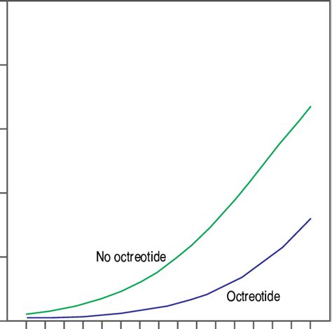 predicted mortality in patients with cirrhosis treated or not with