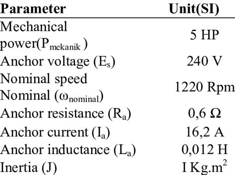 Parameters Of Motor Dc Download Table