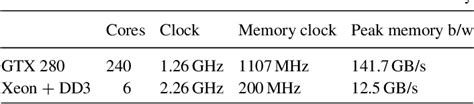 Table From SPH On GPU With CUDA SPH Sur GPU Avec CUDA Semantic Scholar
