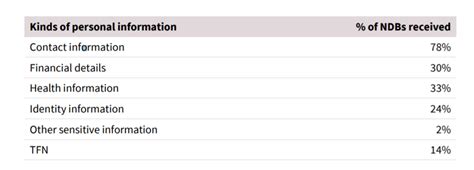 OAIC Releases First Quarterly Statistics Report Under The NDB Scheme Compliance Quarter
