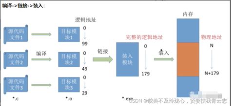 it技术详解：编译过程中的预处理、编译、汇编与链接 csdn博客