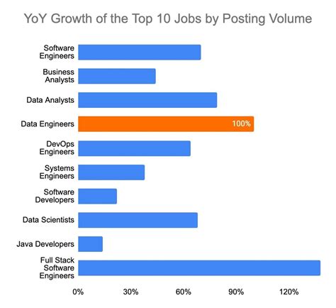 Mohit Kumar On Linkedin Techjobs Jobgrowth Dataengineering