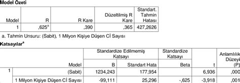 The Regression Of The Number Of Gis Per 1 Million People And The Number