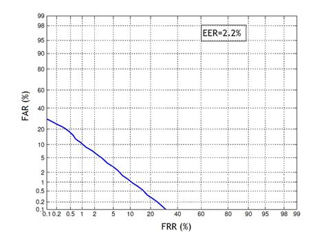 Detection Of Error Trade Off Det Plot Showing An Equal Error Rate