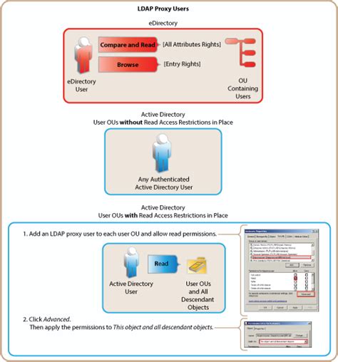 Ldap Proxy User Role And Rights How Filr Works Overview Guide