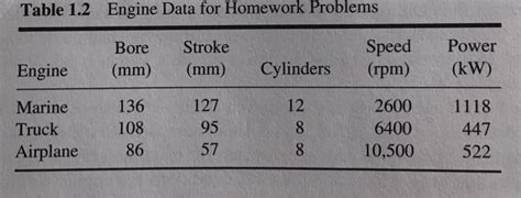 Solved Table 1 2 Engine Data For Homework Problems Speed Chegg Com