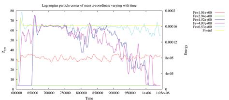 Position Of The Z Coordinate Of The Particle Center Of Mass Varying In