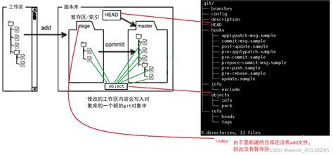 git 原理和使用 csdn博客