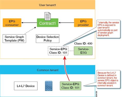 Cisco Apic Security Configuration Guide Release 5 2 X Endpoint Security Groups [cisco