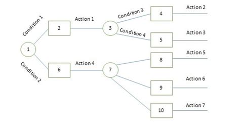 Allrounder Sita Ram Sahu Decision Trees Decision Tables System