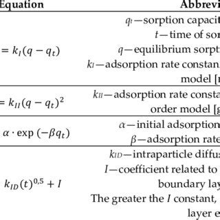 Equations And Parameters Of Kinetic Models Download Scientific Diagram