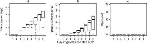 The Ensemble Simulations Of A Stress Duration In Days B Stress Download Scientific Diagram
