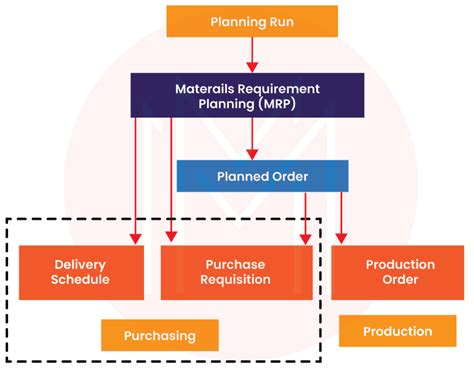 What Is Sap Mrp Sap Mrp Configuration