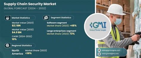 Supply Chain Security Market Size And Share Forecast Report 2032