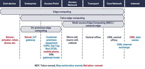 Telco Edge Computing What Is The Operator Strategy Stl Partners