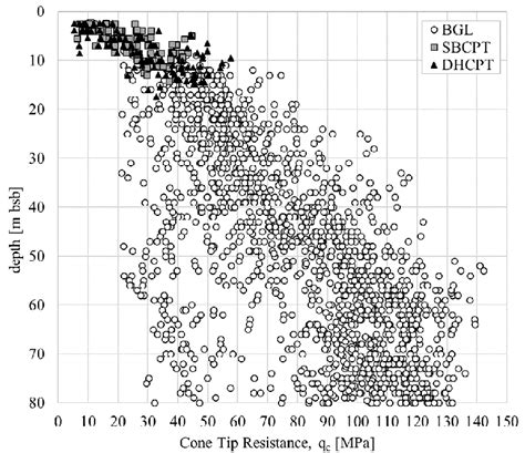 All Q C Data Points Versus Depth Below Seabed Download Scientific Diagram