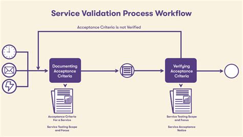 itil service validation and testing purple griffon