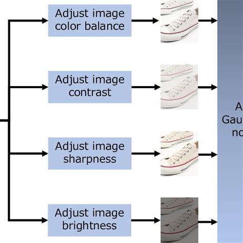 Overview Of Our Proposed Color Distortion Prediction Task Here α And Download Scientific