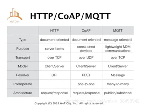 Mqtt和coap对比mqtt和coap哪个更复杂 Csdn博客