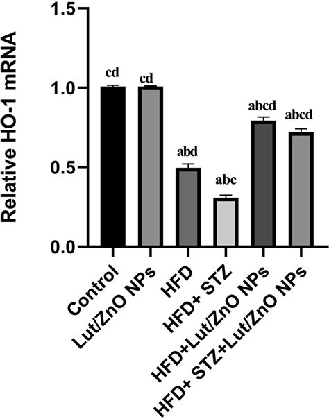 Effects Of Lutzno Nps On Rat Liver Mrna Expression Of Ho 1 Genes
