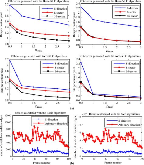 Operationally Optimal Vertex Based Shape Coding With Arbitrary
