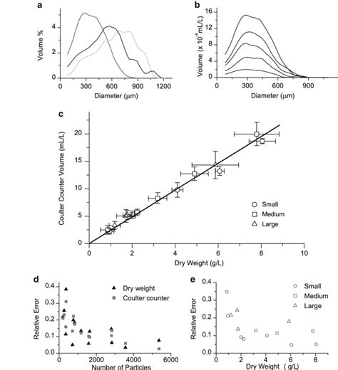 A Average Aggregate Size Distributions From Midexponential Phase Download Scientific Diagram