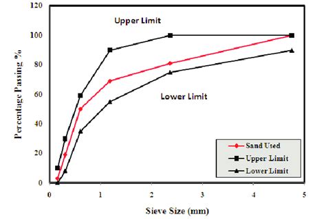 grading curve for fine aggregate download scientific diagram