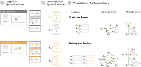 Provectories Workflow 1 Interaction Provenance Is Captured From A