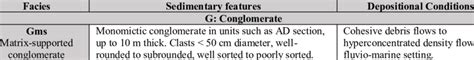 Summary Of Characteristics And Interpretation Of Lithofacies In Download Table