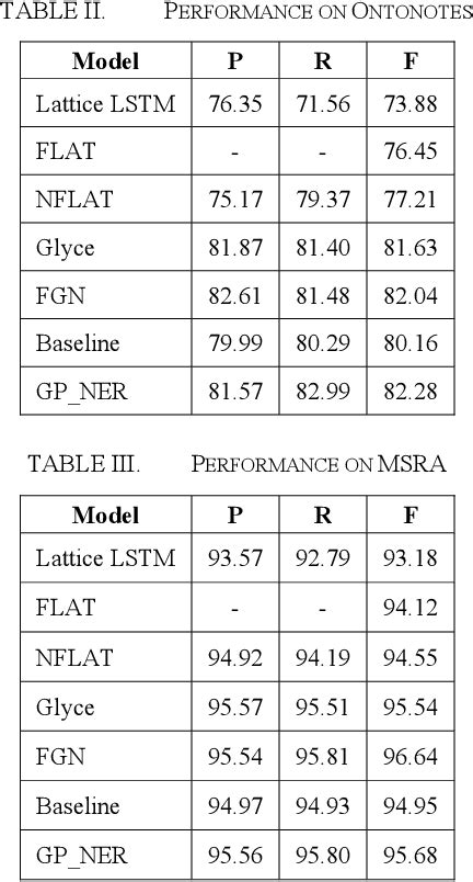 Table Ii From Improving Chinese Named Entity Recognition By Glyph And Part Of Speech Semantic