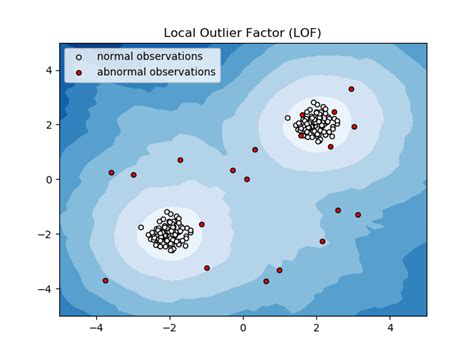 Understanding Lof Local Outlier Factor —perspective For