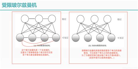 20201010受限玻尔兹曼机观看覃秉丰课程笔记 Csdn博客