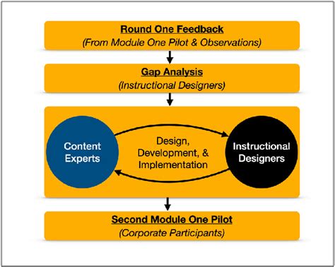 Round Two Mbse Module 1 Design And Development Process Download
