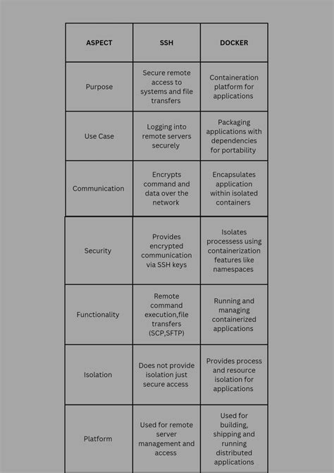 Techtalk Ssh Docker Cloudtechnology Devops Cybersecurity