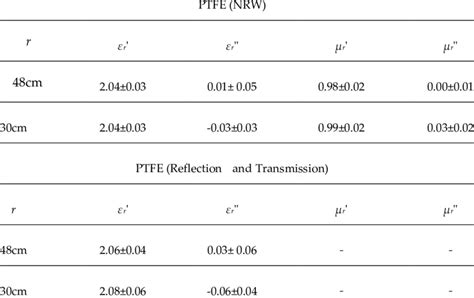 Dielectric Properties Of Ptfe And Pmma For Different Distances Between Download Scientific